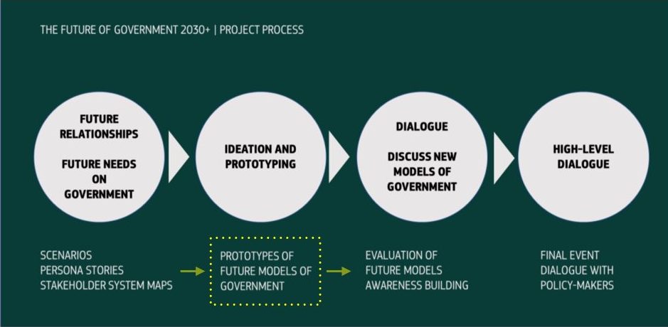 Sharing work in progress: The Future of Government 2035+